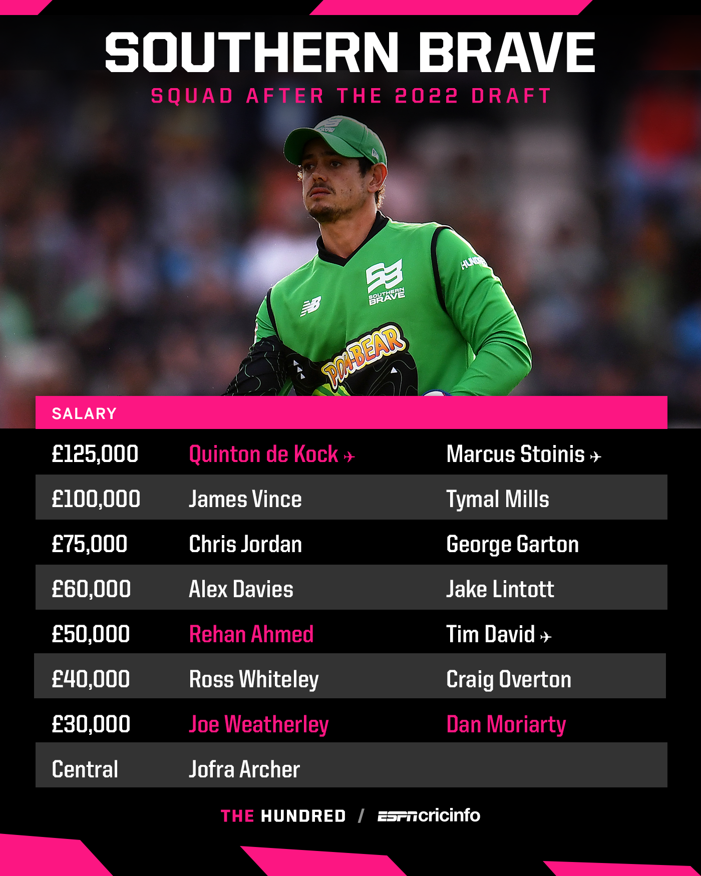 Southern Brave men's squad - The Hundred 2022 | ESPNcricinfo.com