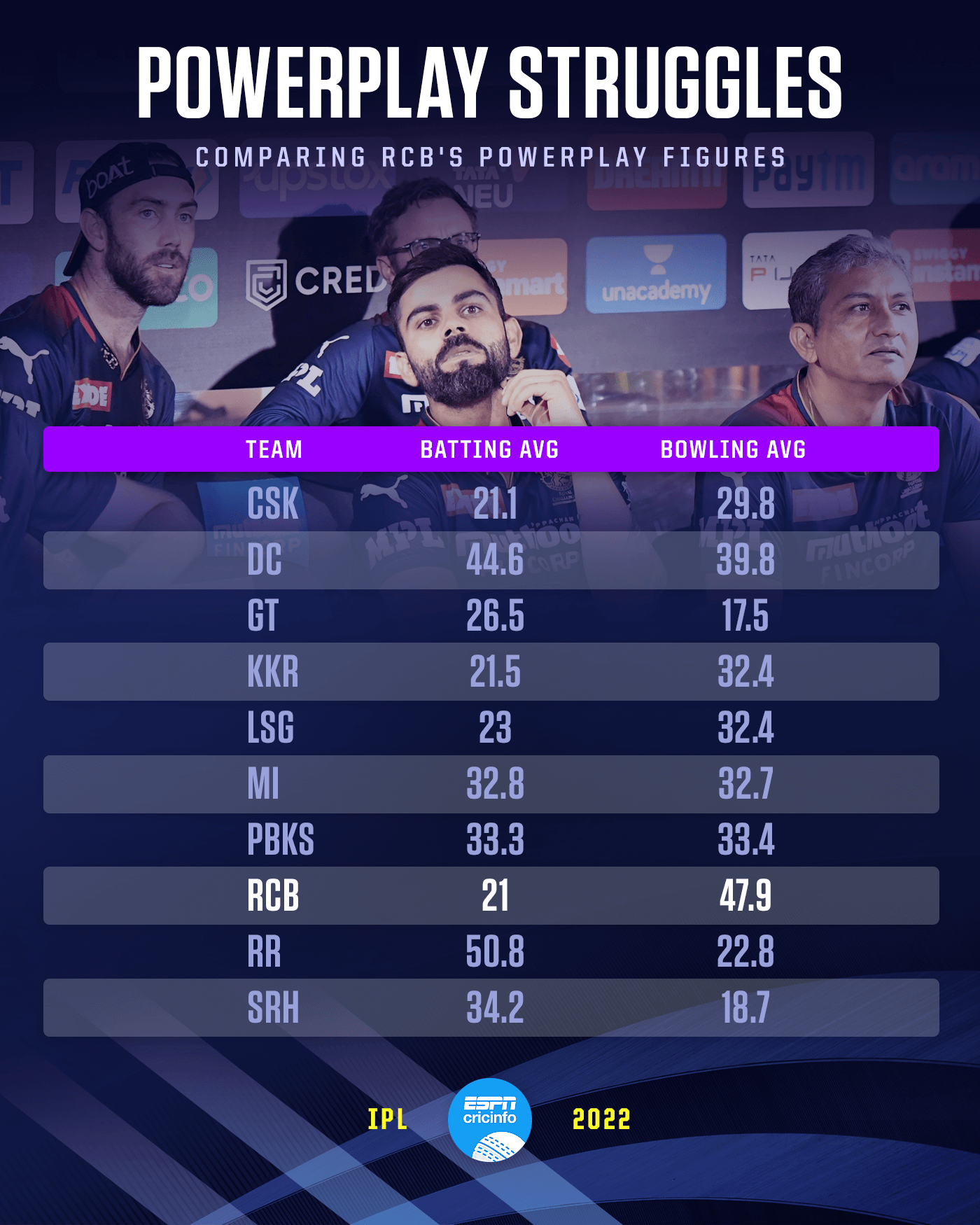 Powerplay struggles | ESPNcricinfo.com