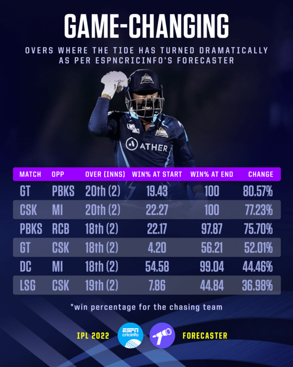 Overs Where The Tide Turned Dramatically As Per Espncricinfo S
