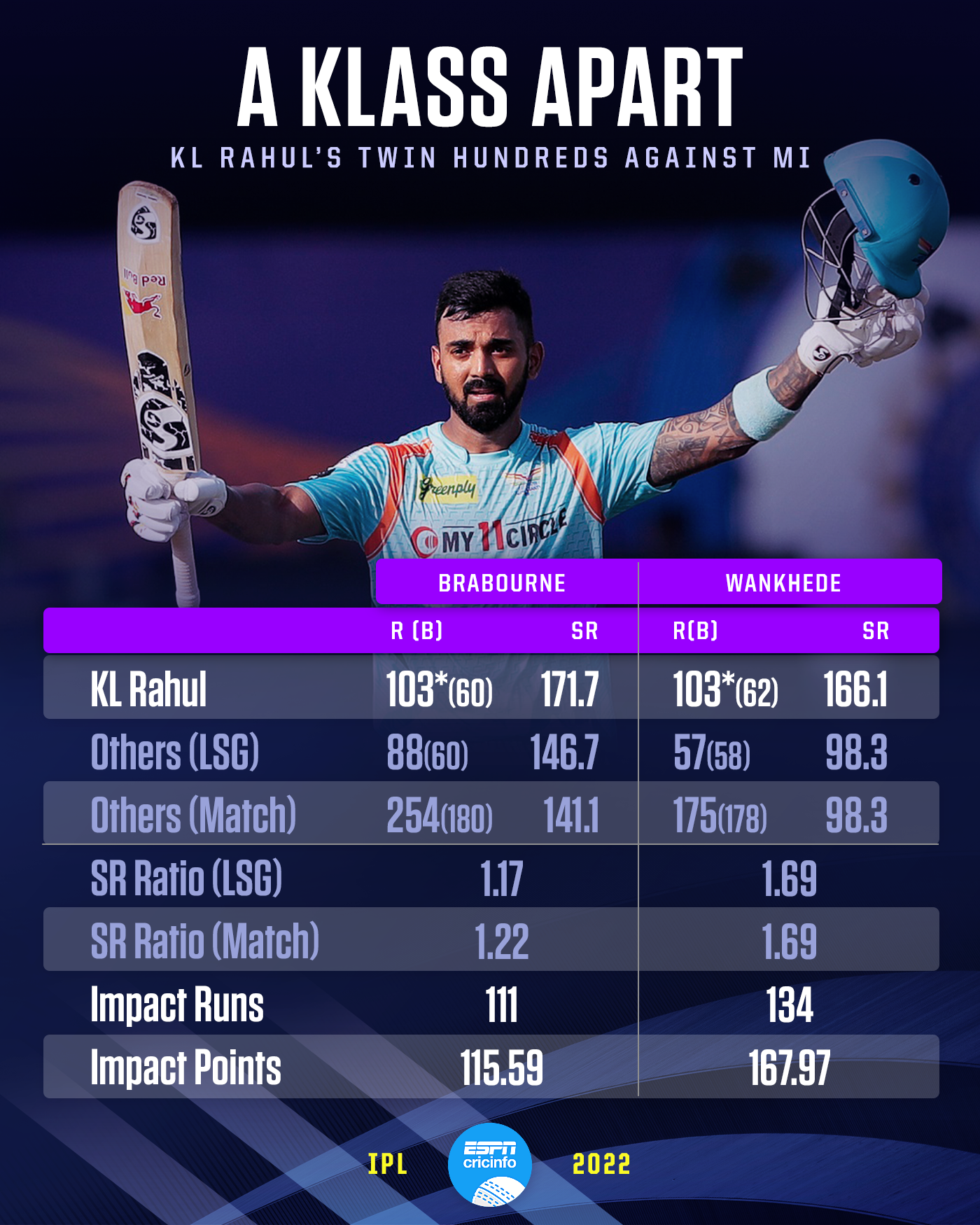 KL Rahul Smart Stats | ESPNcricinfo.com