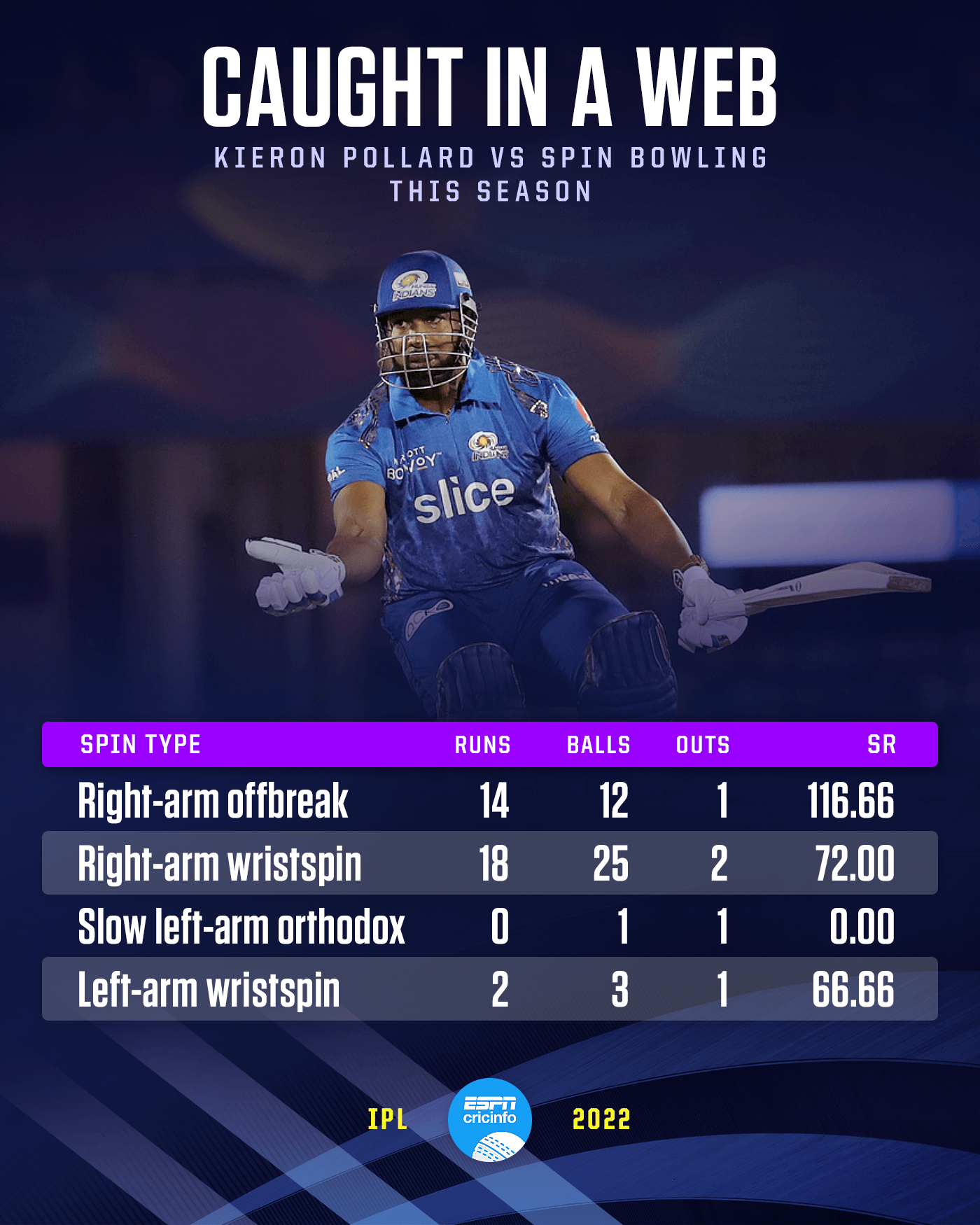 Kieron Pollard against spin in IPL 2022 | ESPNcricinfo.com