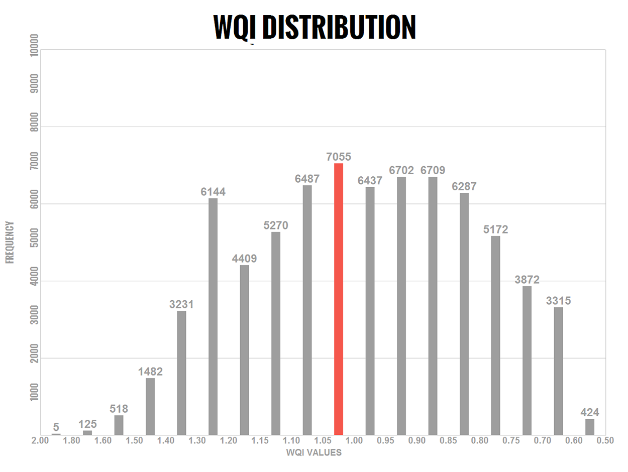 Graphic: WQI distribution | ESPNcricinfo.com
