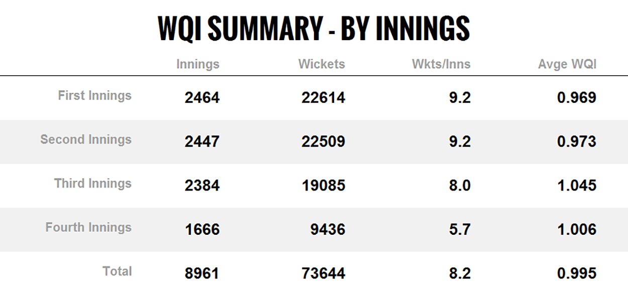 Graphic: WQI summary - by innings | ESPNcricinfo.com