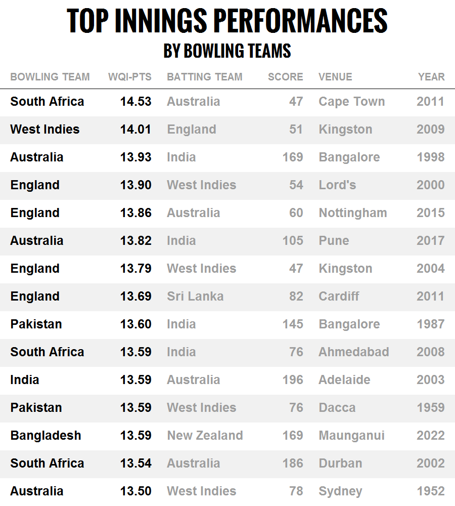 Graphic: Top innings performances by bowling teams | ESPNcricinfo.com