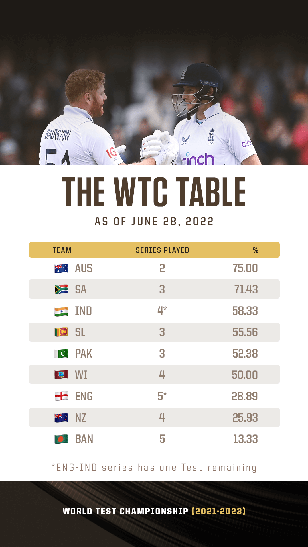 The WTC points table | ESPNcricinfo.com