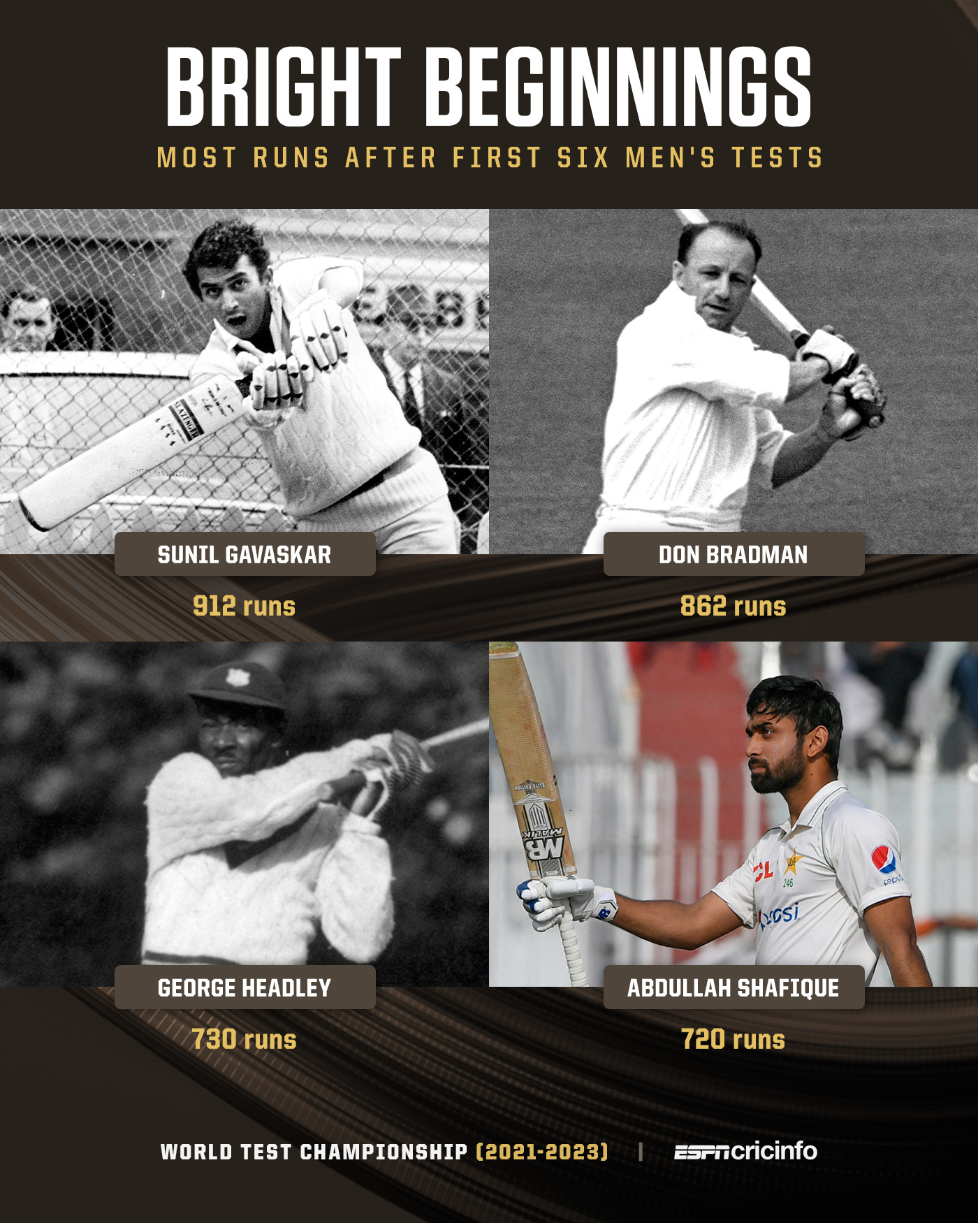 Most runs after first six men's Tests | ESPNcricinfo.com