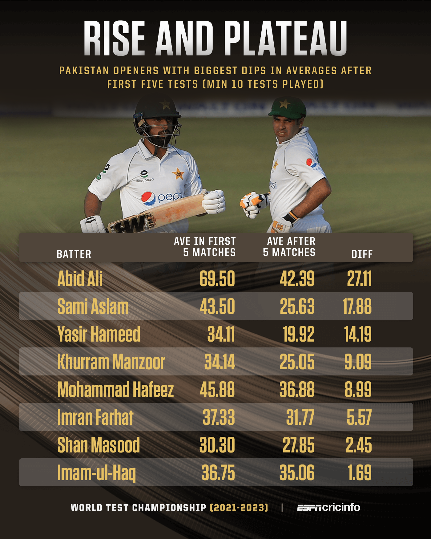 Pakistan openers with the biggest dip in averages after first five ...