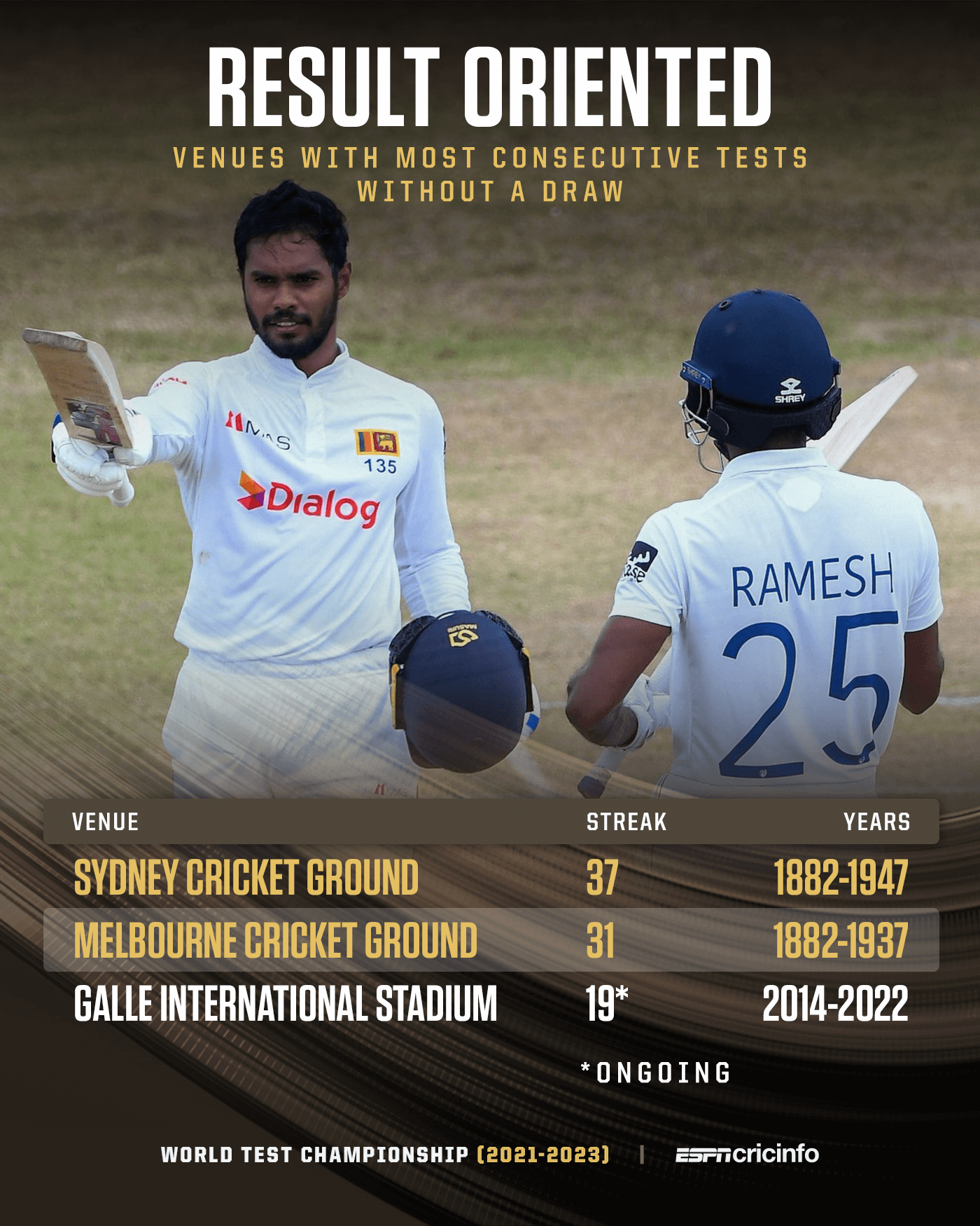 Most consecutive Tests without a draw at a venue | ESPNcricinfo.com