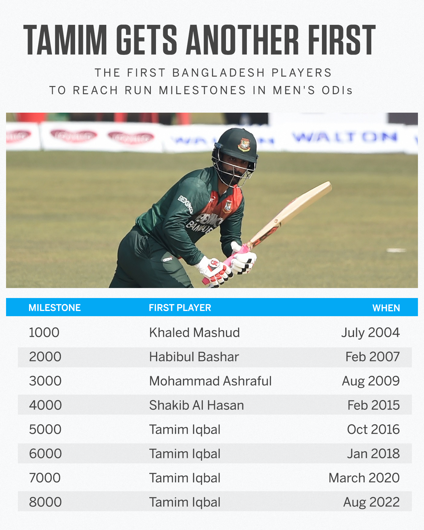 Tamim Iqbal Stats
