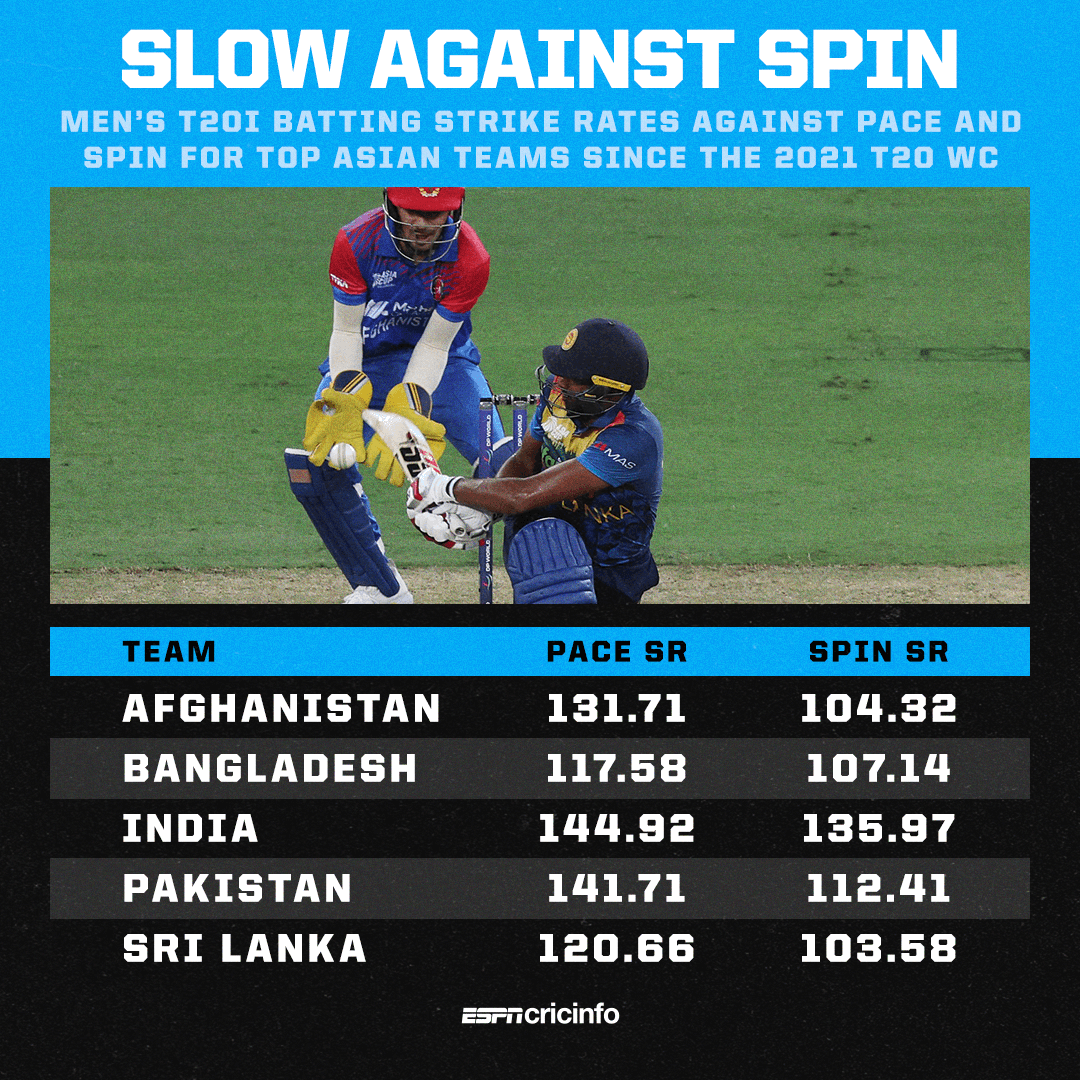 Asian countries strike rates against spin and pace | ESPNcricinfo.com