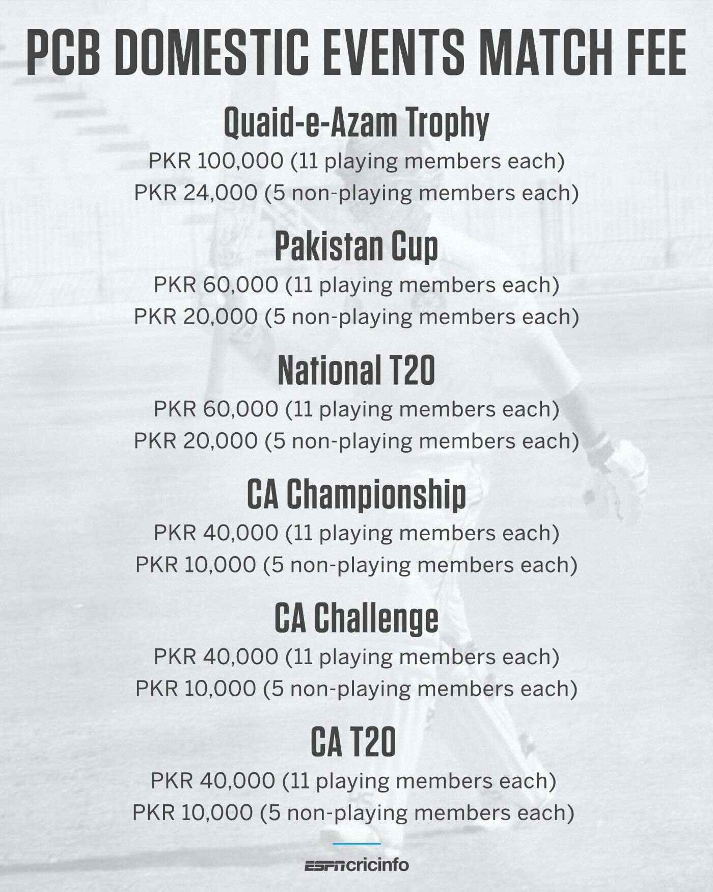 PCB Domestic Match Fee ESPNcricinfo pcb-domestic-match-fee-espncricinfo