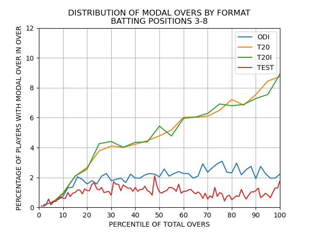 Graph: Distribution of modal batting overs by format, for Nos. 3 to 8 ...