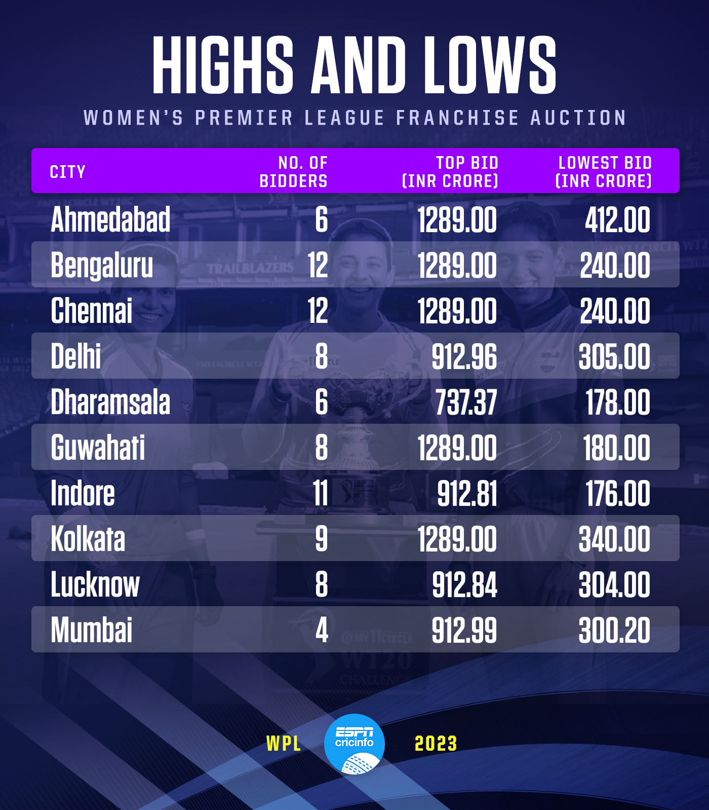 The highest and lowest bids for each city in the WPL | ESPNcricinfo.com