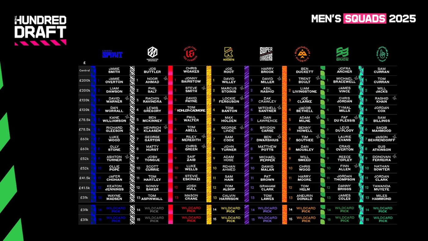 2025 men's Hundred squads - updated | ESPNcricinfo.com