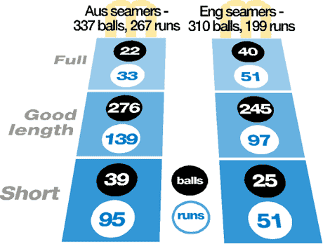 lengths comparison 050805 | ESPNcricinfo.com