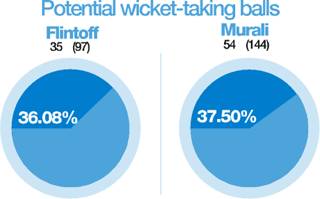 pwt 161005 | ESPNcricinfo.com