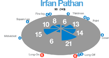 ww 121205 | ESPNcricinfo.com