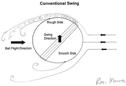 A diagram of conventional swing by Rabi Mehta | ESPNcricinfo.com