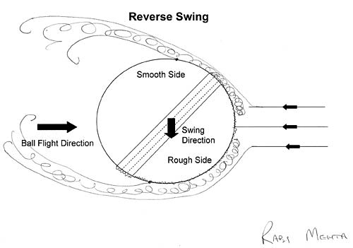 A diagram of reverse swing by Rabi Mehta | ESPNcricinfo.com