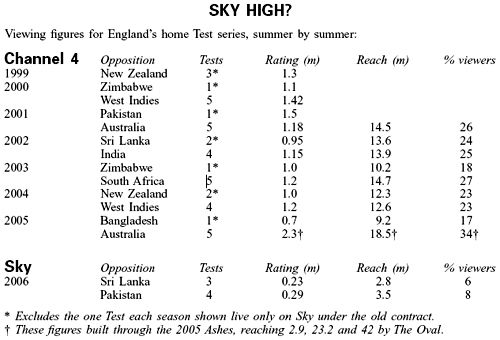 A table comparing Channel 4 and Sky's viewing figures | ESPNcricinfo.com