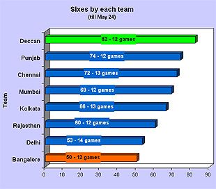 Sixes by each team in the IPL | ESPNcricinfo.com