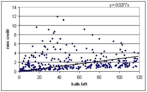 IPL - run value of wickets | ESPNcricinfo.com
